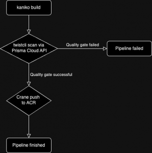 GitLab CI Pipeline with Kaniko, Twistcli, and Crane | Vovando Dev